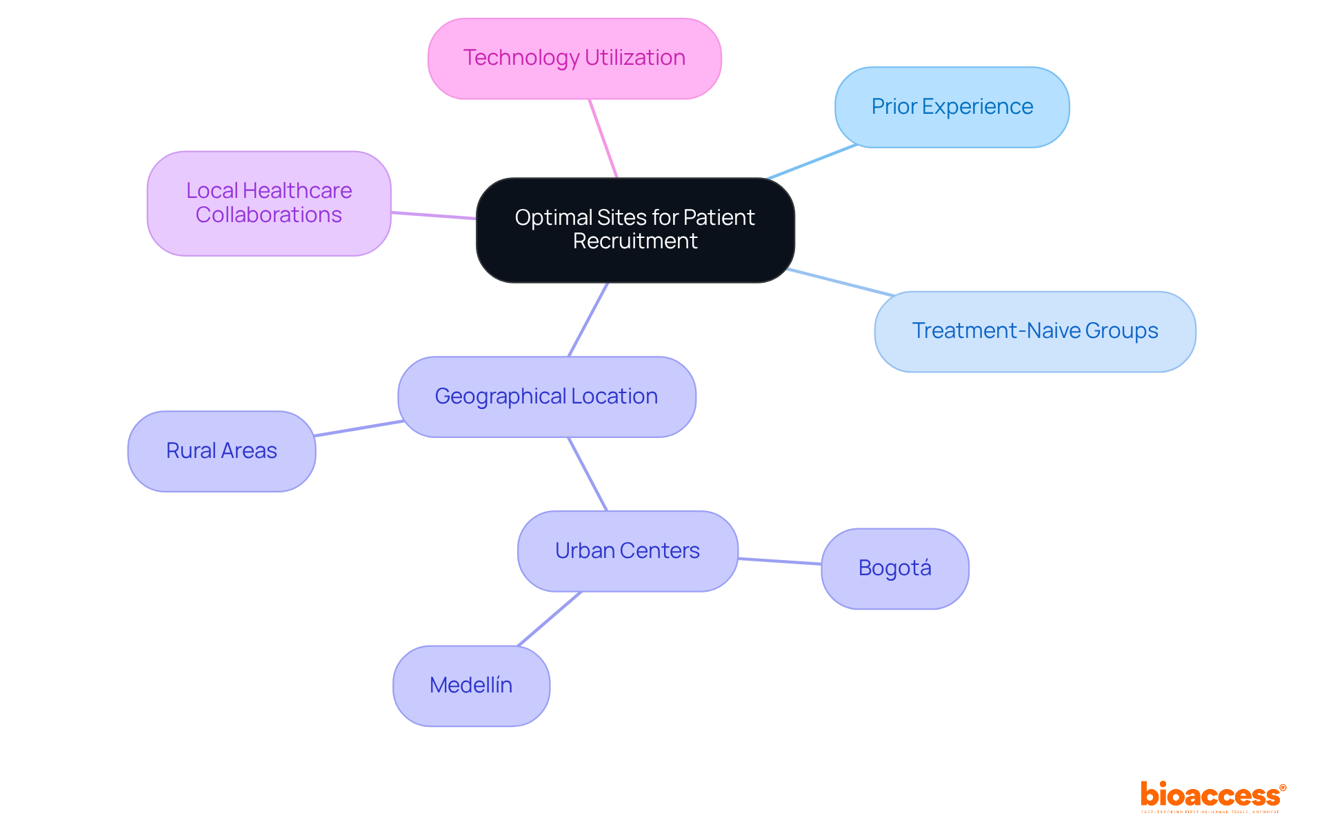 Start at the center with the main topic, then explore each branch to see the important factors influencing site selection. Each color represents a different category of consideration, helping you understand how they connect to the overall recruitment strategy.