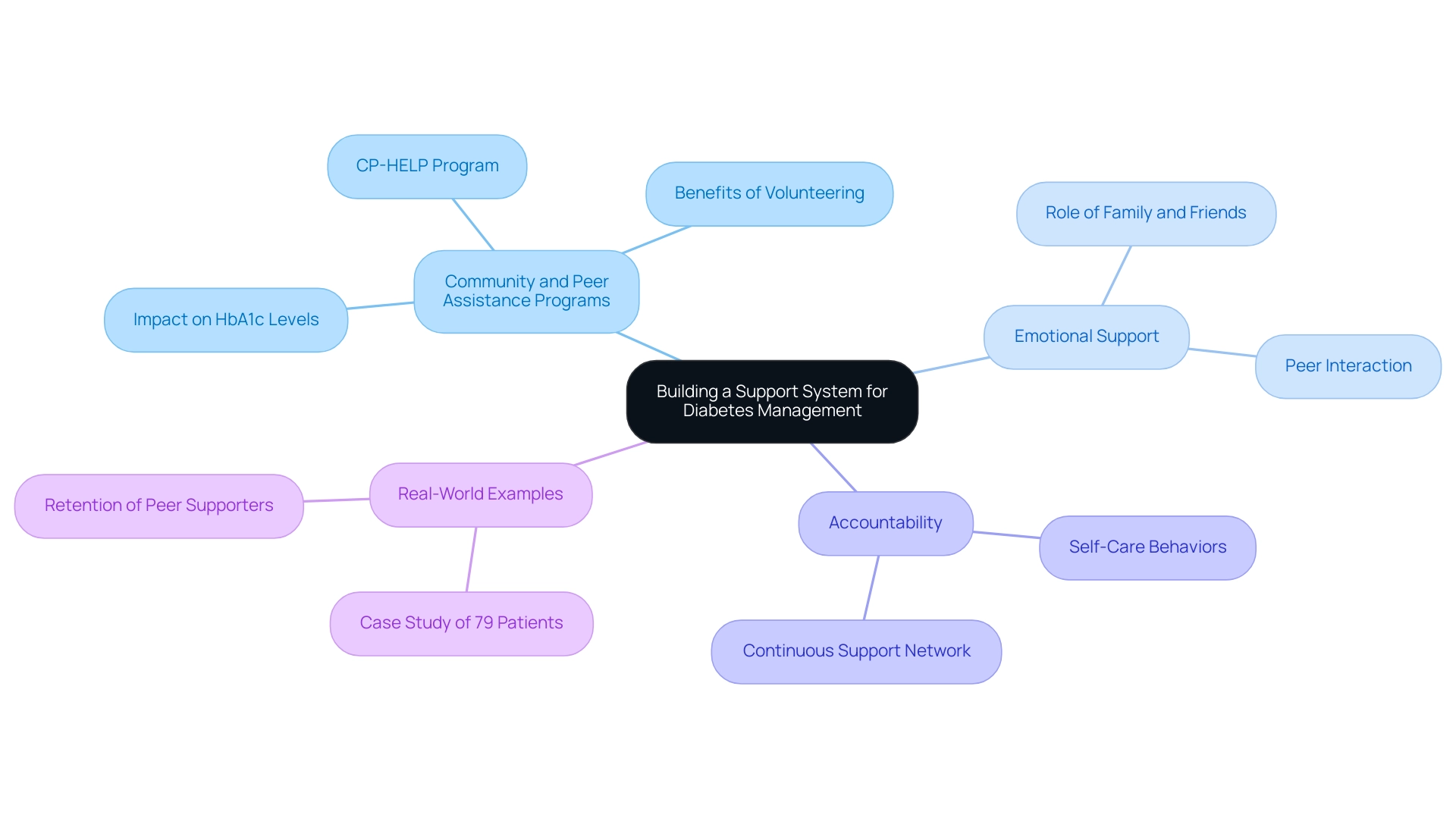 The central node represents the main concept, with branches illustrating key components of the support system, each color-coded for clarity.