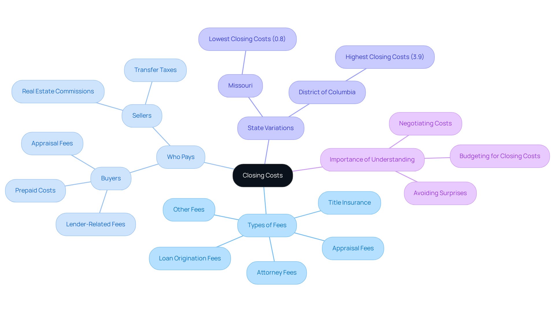 The central node represents closing costs, with branches showing different types of fees, who typically pays them, and how they vary by state. This helps you see the big picture and understand the financial obligations involved in a real estate transaction.