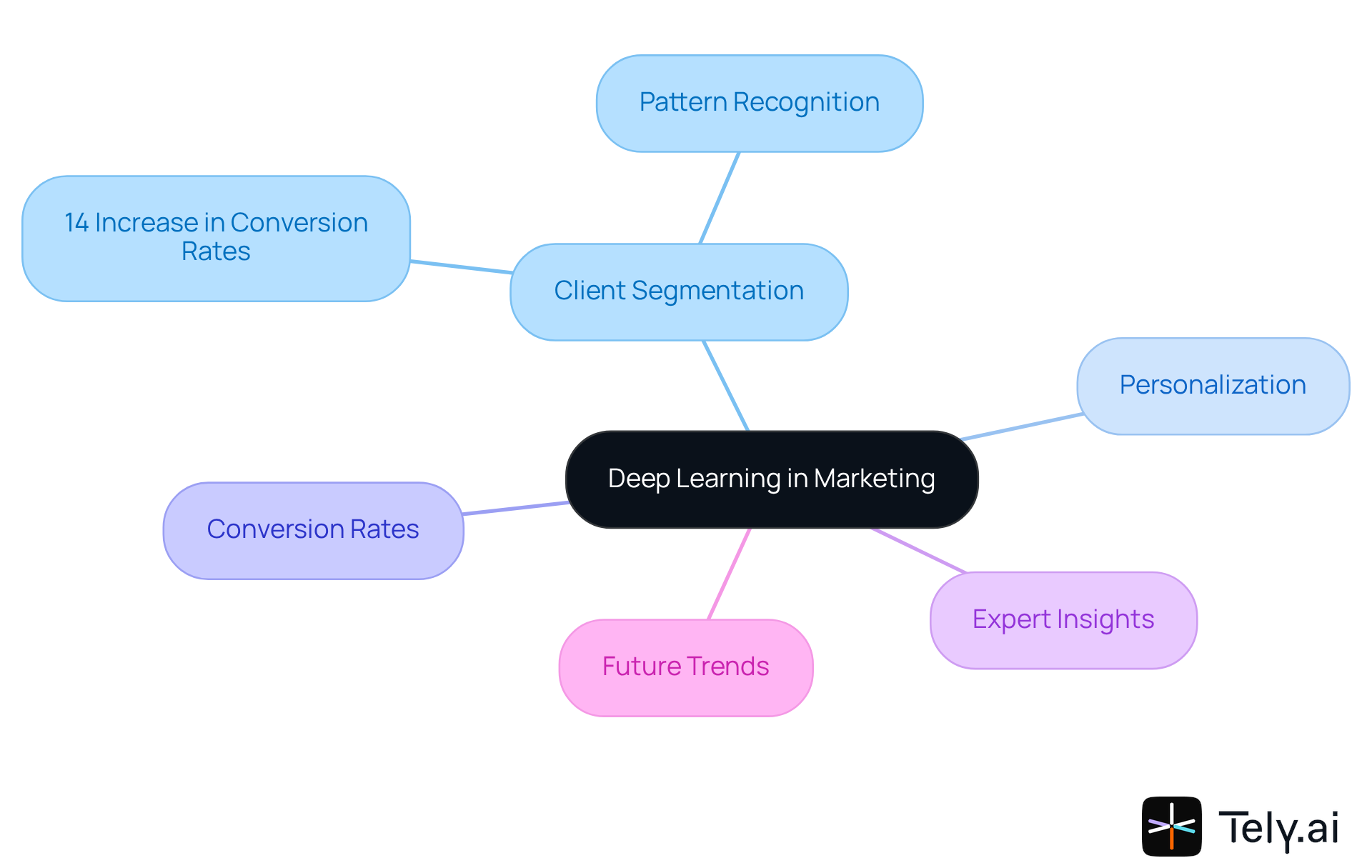 The central node represents Deep Learning, while the branches illustrate its various impacts and applications in marketing. Each branch highlights a specific area, showing how they connect back to the main concept.