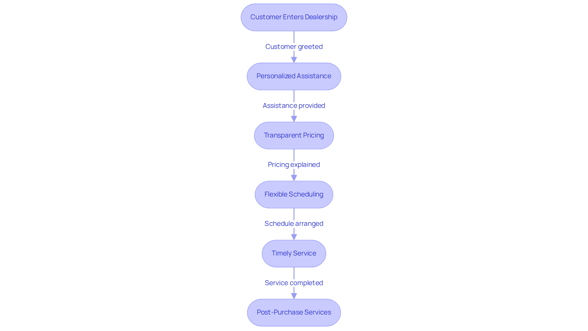 This flowchart illustrates the steps a customer takes when visiting Napleton Cadillac. Each box represents a key part of the experience, showing how the dealership ensures a smooth and enjoyable buying process. This flowchart illustrates the steps a customer takes when visiting Napleton Cadillac. Each box represents a key part of the experience, showing how the dealership ensures a smooth and enjoyable buying process.