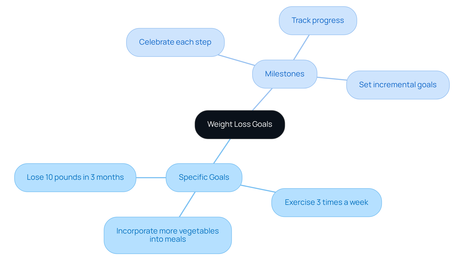The center shows the main idea of setting weight loss goals, and the branches illustrate specific strategies and milestones to help you achieve those goals. Follow the branches to see how each part contributes to your overall success.