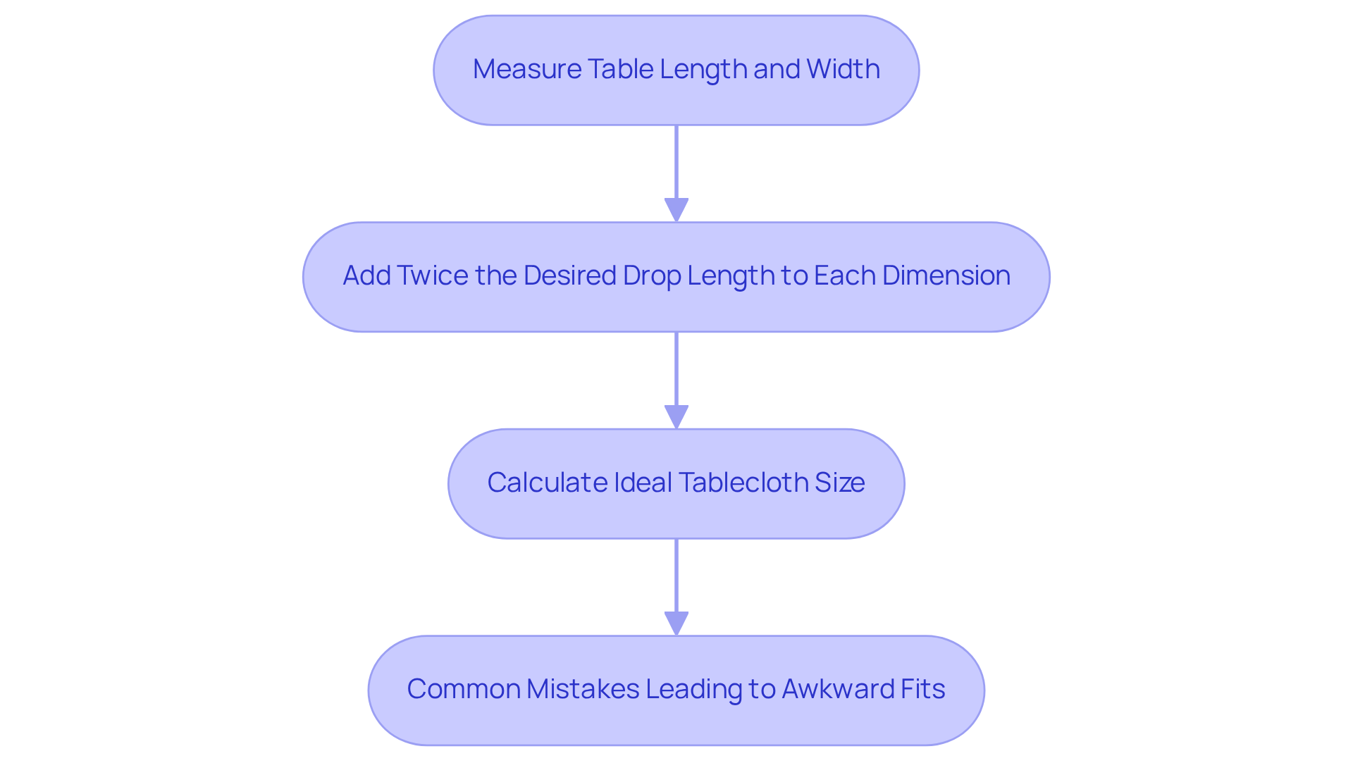 Follow the arrows to see how to measure your table and calculate the right tablecloth size. Each step is important to ensure a perfect fit, and the red notes highlight common mistakes to avoid.