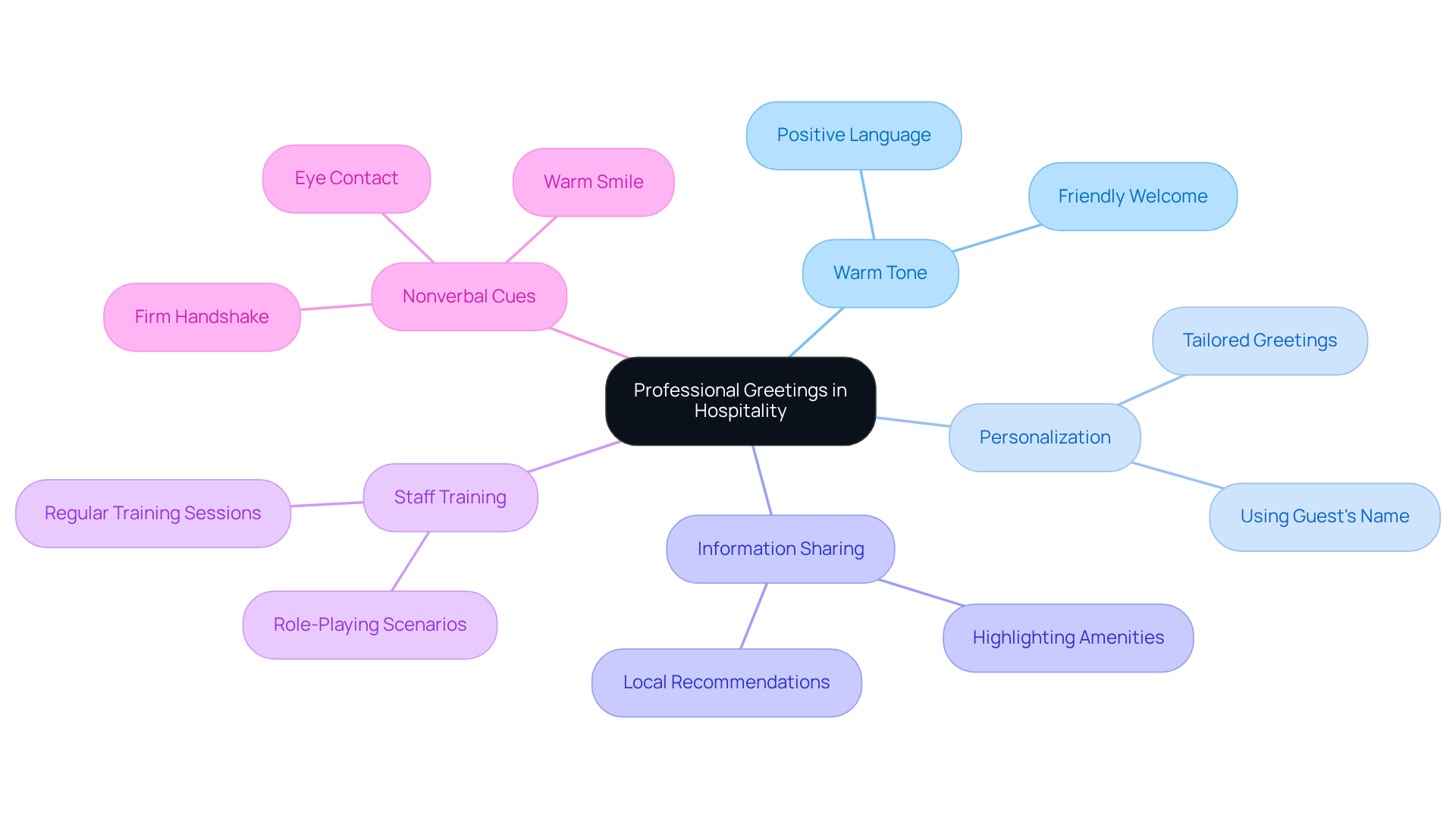 The central node represents the main topic, while the branches show the essential components that contribute to effective greetings. Each sub-branch provides specific details or examples related to that component.