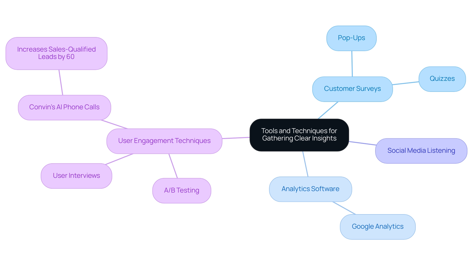 Each branch represents a category of tools or techniques for gathering insights, with sub-branches detailing specific examples and strategies.