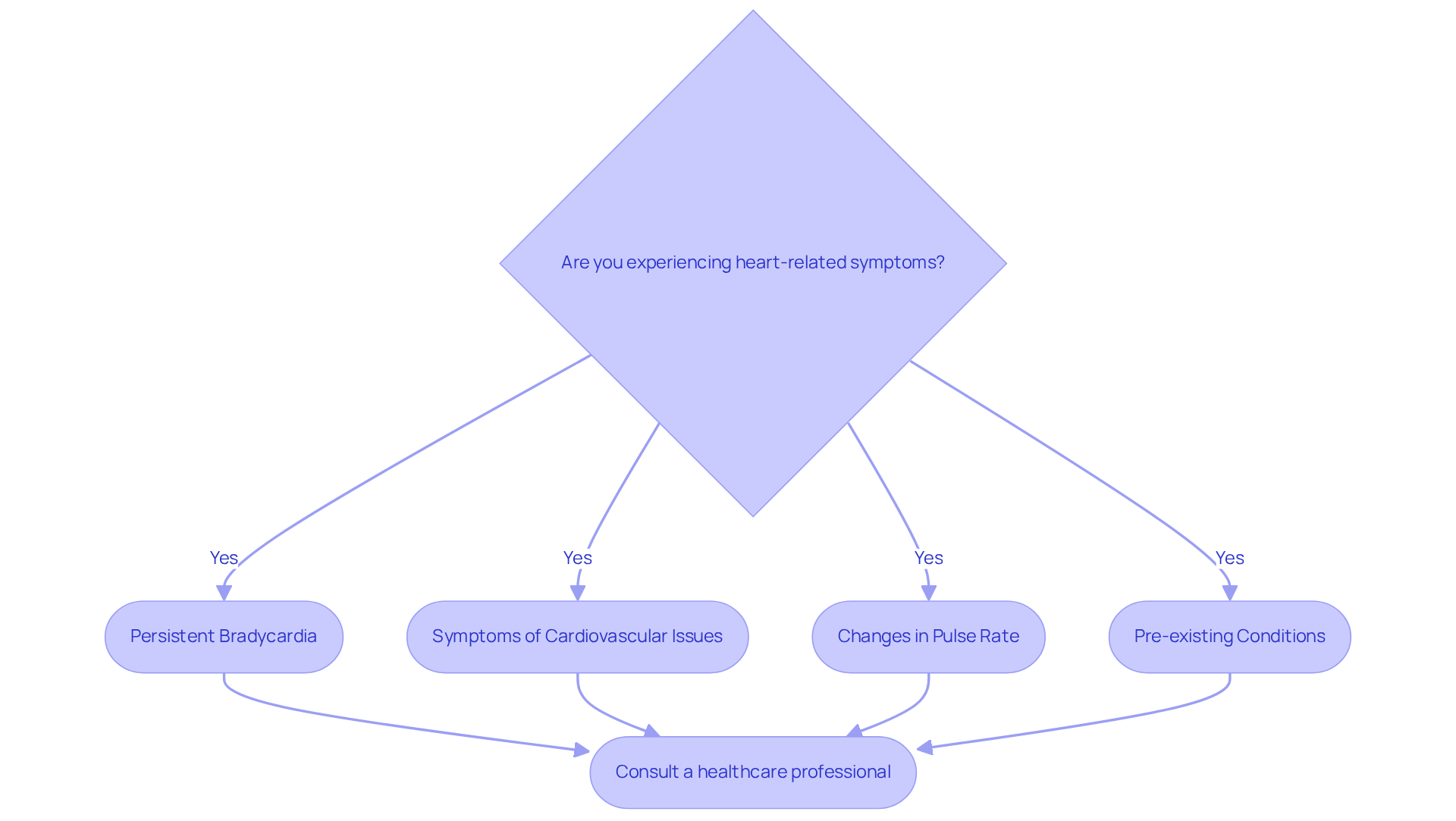 This flowchart helps you decide if you should see a healthcare provider based on your heart health symptoms. Follow the arrows to see which symptoms apply to you and what steps to take next. This flowchart helps you decide if you should see a healthcare provider based on your heart health symptoms. Follow the arrows to see which symptoms apply to you and what steps to take next.