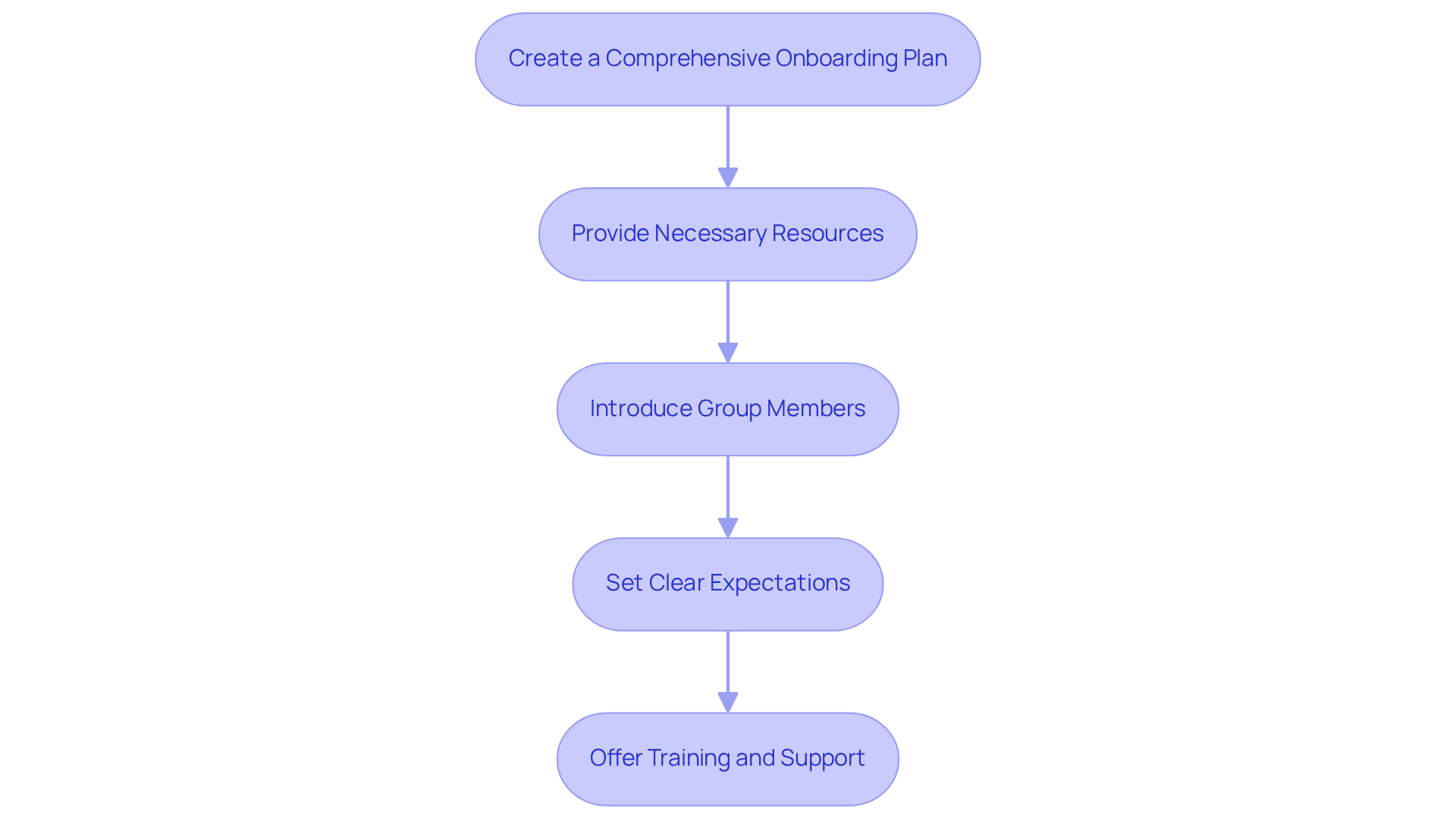 Each box represents a step in the onboarding journey for outsourced developers. Follow the arrows to see how each step leads to the next, ensuring a smooth integration into your team.