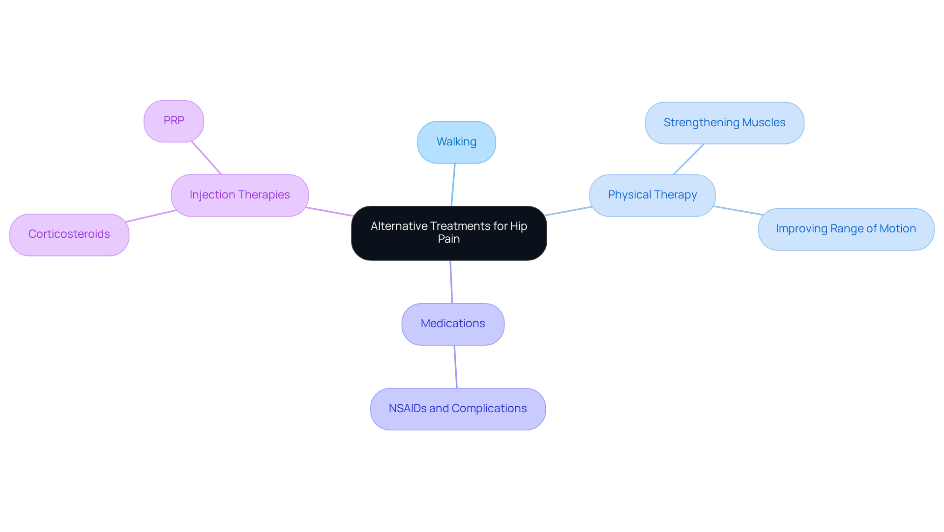 This mindmap starts with the main topic in the center and branches out to show different treatment options. Each branch represents a treatment method, and the sub-branches provide more details about their benefits and drawbacks. This way, you can easily see how each option relates to the others and what might work best for you. This mindmap starts with the main topic in the center and branches out to show different treatment options. Each branch represents a treatment method, and the sub-branches provide more details about their benefits and drawbacks. This way, you can easily see how each option relates to the others and what might work best for you.
