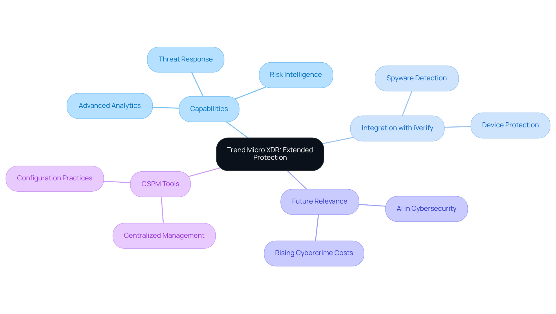 The central node represents the main topic, while branches show key areas of focus. Each sub-branch provides more detail on specific aspects, helping you understand how they all connect to the overall theme of enhanced mobile security.