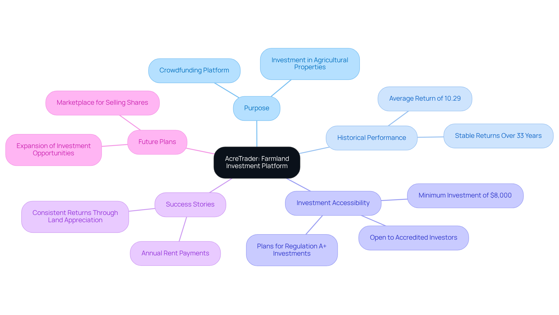 Start at the center with AcreTrader, then explore each branch to learn about its features, performance, and future opportunities. Each color-coded branch helps you navigate through the different aspects of the platform. Start at the center with AcreTrader, then explore each branch to learn about its features, performance, and future opportunities. Each color-coded branch helps you navigate through the different aspects of the platform.