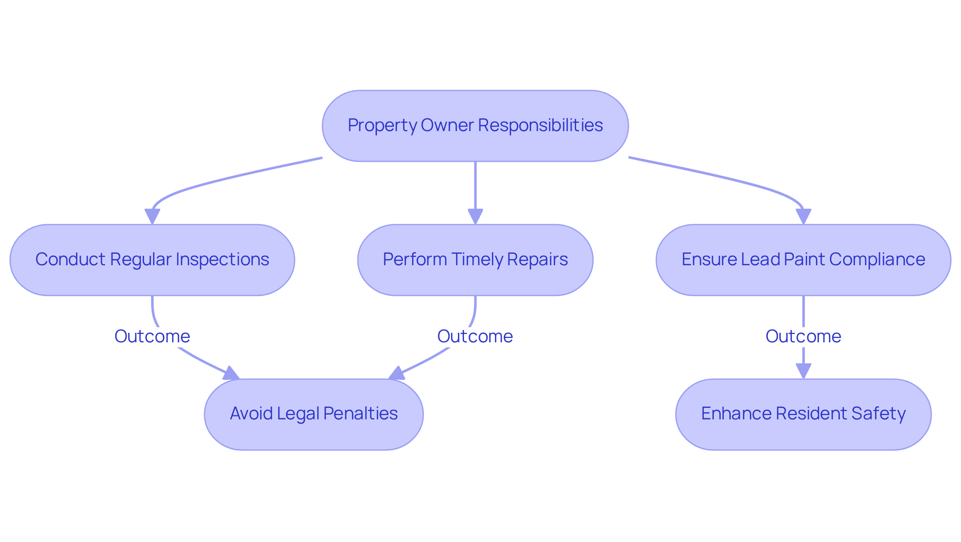 This flowchart shows what property owners need to do to stay compliant. Follow the arrows to see each responsibility and the positive outcomes of maintaining standards. This flowchart shows what property owners need to do to stay compliant. Follow the arrows to see each responsibility and the positive outcomes of maintaining standards.