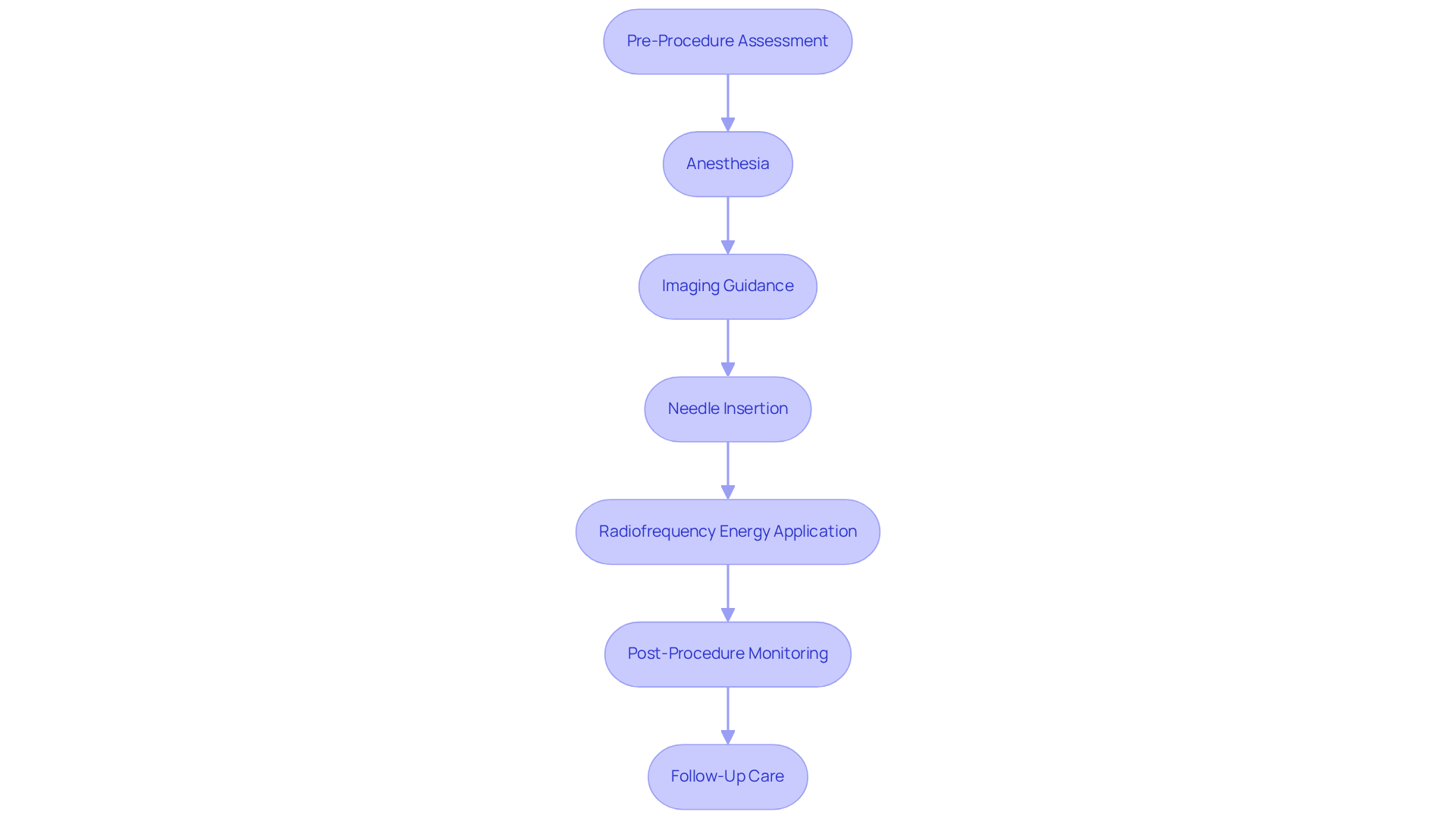 Each box represents a step in the procedure. Follow the arrows to see how the process flows from one step to the next, helping you understand what will happen during your treatment. Each box represents a step in the procedure. Follow the arrows to see how the process flows from one step to the next, helping you understand what will happen during your treatment.
