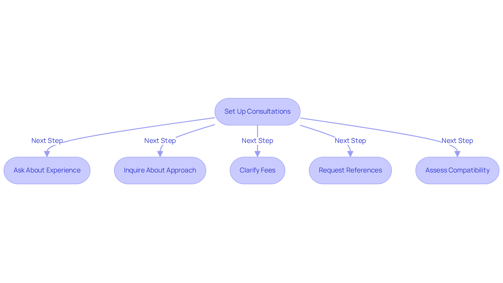 Follow the arrows to navigate through the consultation process. Each box represents a key question or consideration to help you find the right attorney for your workers' compensation case.