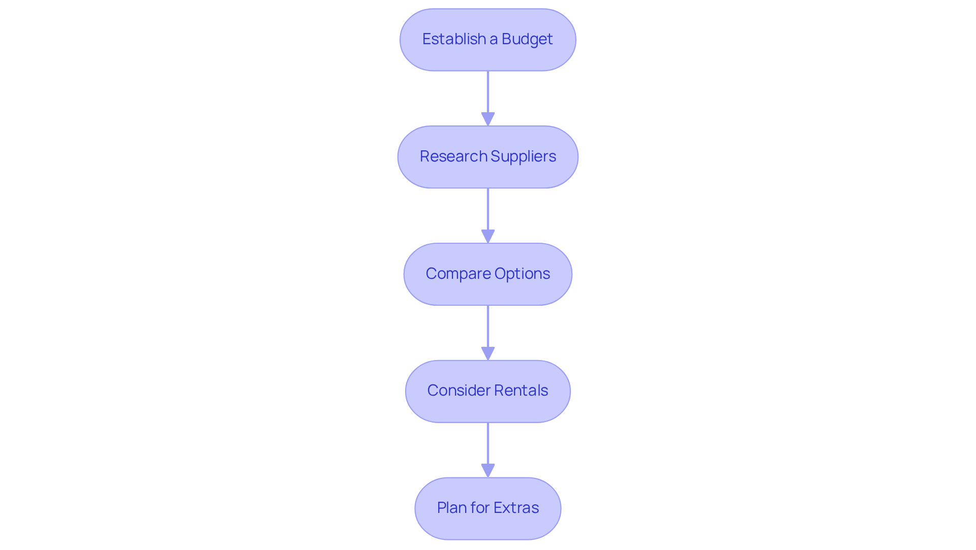 Each box represents a step in the budgeting process for table covers. Follow the arrows to see how each step leads to the next, helping you make informed decisions for your event.