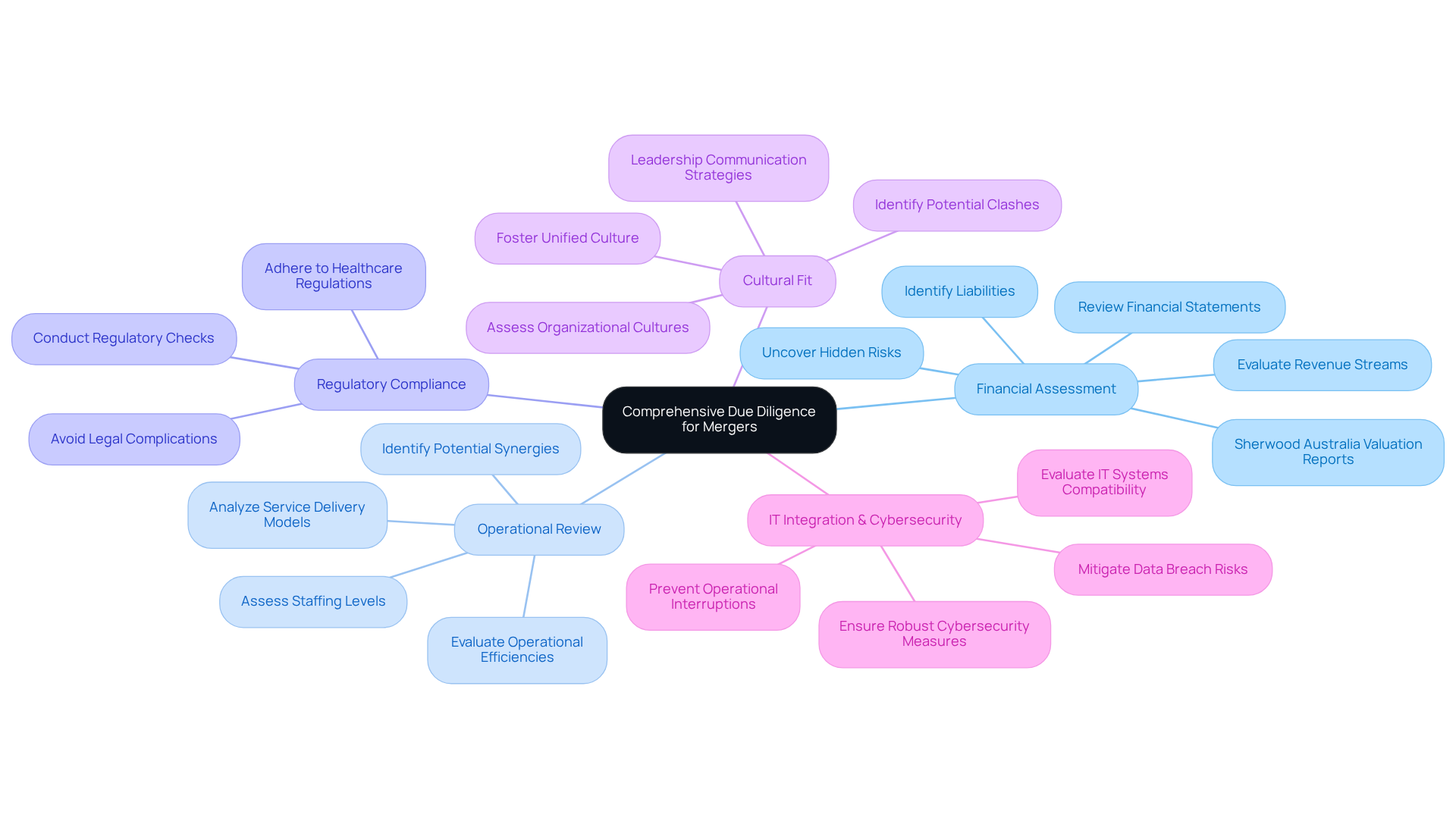 This mindmap illustrates the essential components of due diligence in mergers. Start at the center with the main topic, then explore each branch to understand the critical areas that need evaluation. Each color-coded branch represents a different aspect of due diligence, helping you see how they connect and contribute to a successful merger. This mindmap illustrates the essential components of due diligence in mergers. Start at the center with the main topic, then explore each branch to understand the critical areas that need evaluation. Each color-coded branch represents a different aspect of due diligence, helping you see how they connect and contribute to a successful merger.