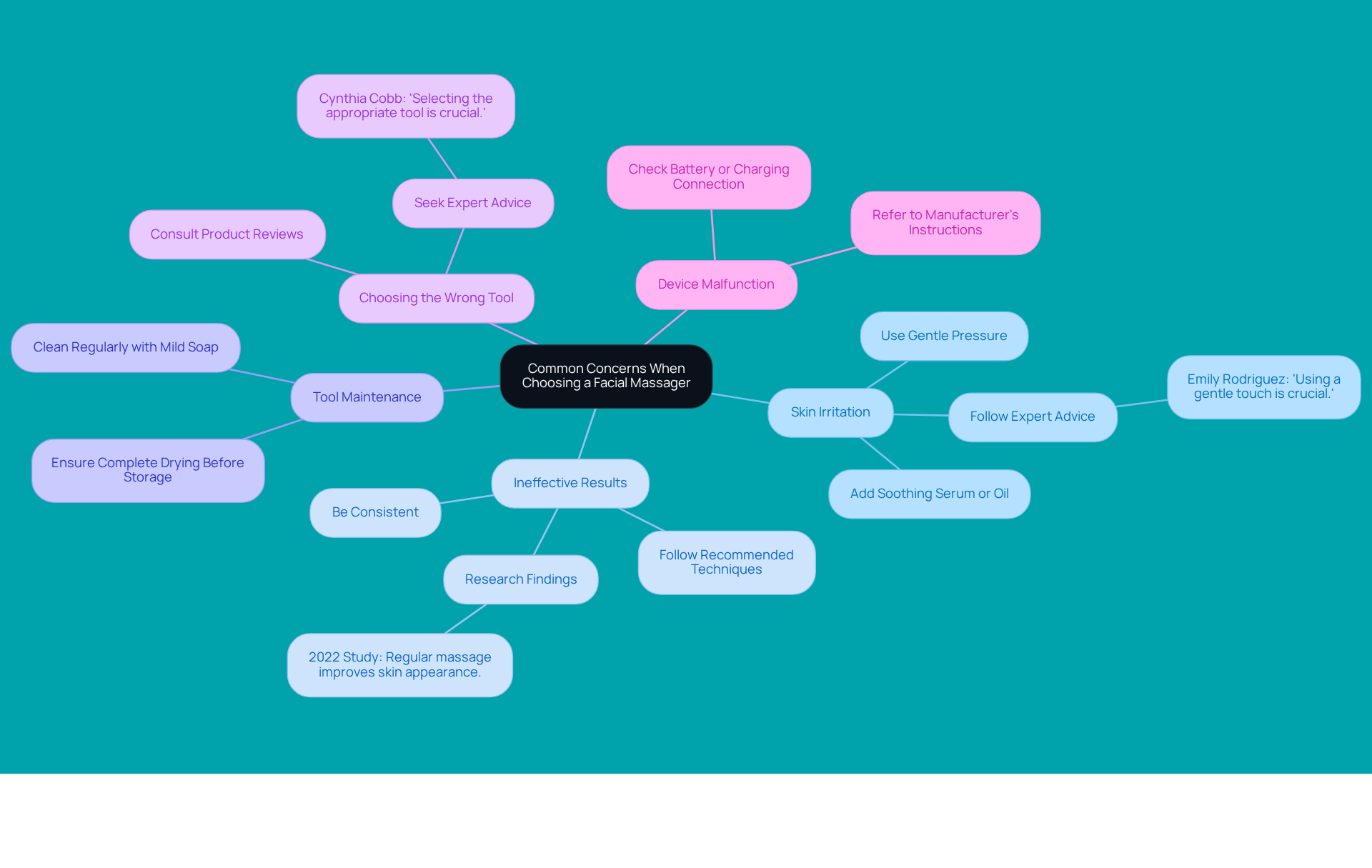 Start at the center with the main topic, then follow the branches to explore each concern and the helpful tips associated with it. Each color represents a different concern, making it easy to differentiate between them.