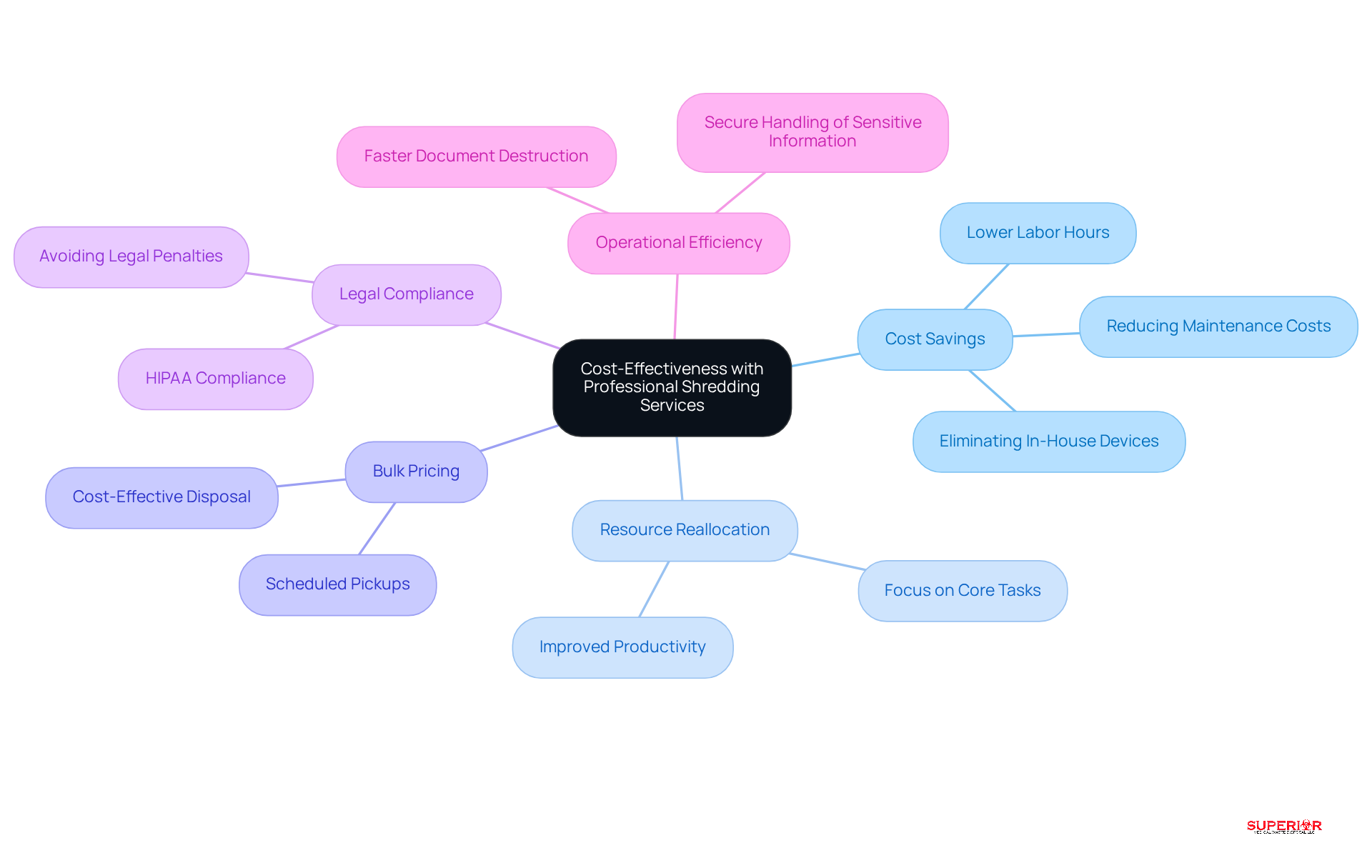 The central idea is about achieving cost-effectiveness through professional shredding. Each branch represents a key benefit, and the sub-branches provide more details on how these benefits are realized.