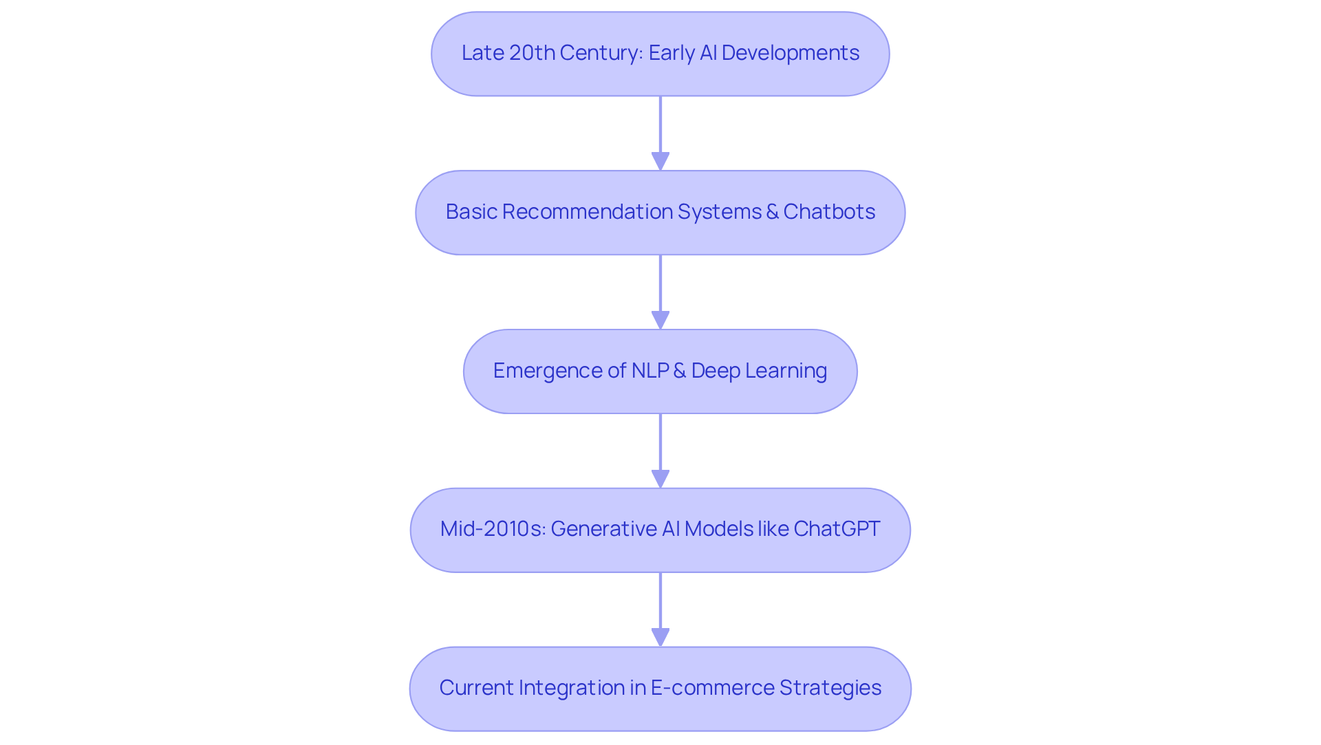 Each box represents a key stage in the development of AI content helpers. Follow the arrows to see how early innovations led to today's advanced tools in e-commerce.