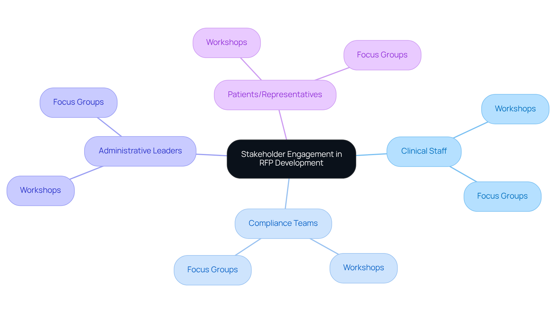 The center represents the main focus on stakeholder engagement, while the branches show different groups involved and methods for gathering their insights. Each color-coded branch helps you quickly identify the various stakeholders and their contributions.