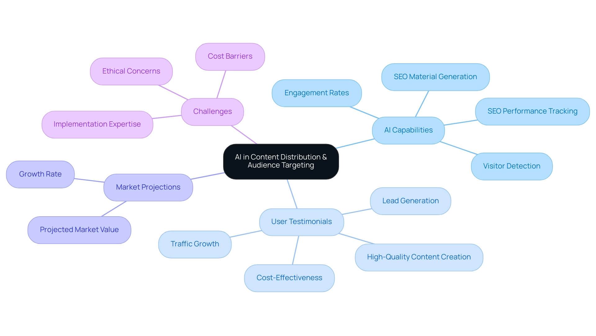 The central node represents the overall theme, with branches showing key categories such as AI capabilities, user experiences, market trends, and challenges.