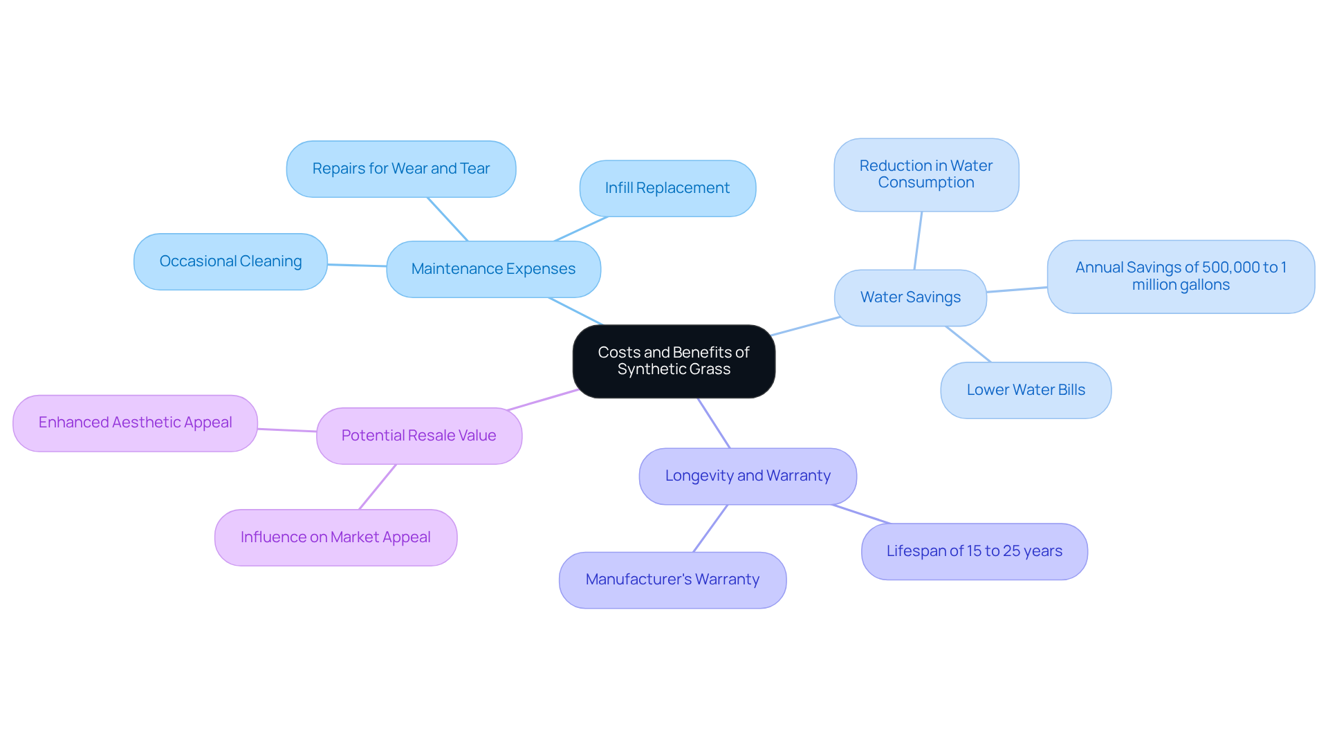 The center represents the overall topic, while the branches show different factors to think about. Each branch breaks down into more details, helping you understand the full picture of costs and benefits. The center represents the overall topic, while the branches show different factors to think about. Each branch breaks down into more details, helping you understand the full picture of costs and benefits.