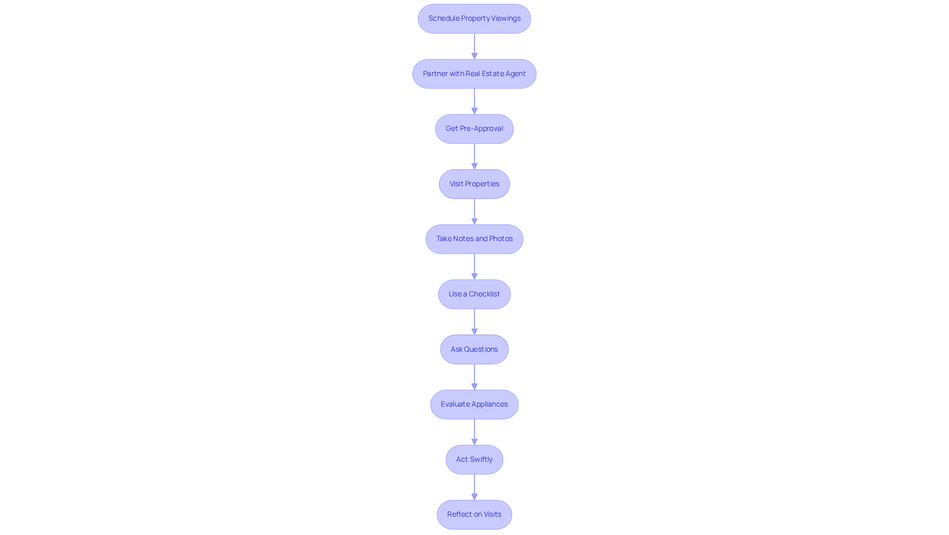 This flowchart outlines the key steps to take when scheduling property viewings. Each box represents an important action to consider, and the arrows show the order in which you should approach them. Following this guide can help you navigate the property market more effectively.