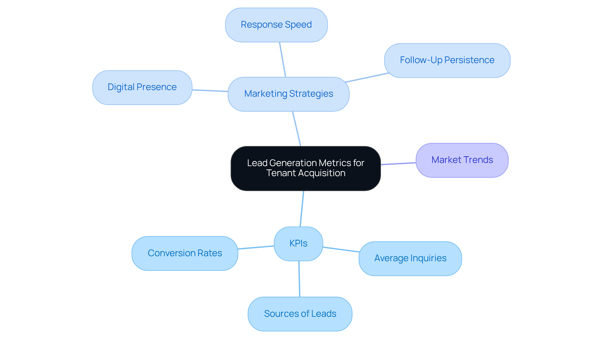 The center represents the main topic of lead generation metrics. Each branch shows a key area of focus, with further details on specific metrics and strategies that can help property owners attract tenants more effectively.