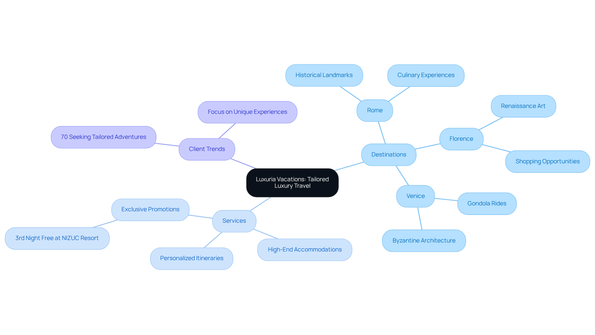 Start at the center with Luxuria Vacations, then explore the branches to see different destinations, services, and trends in luxury travel. Each branch reveals how we cater to unique preferences and enhance the travel experience.