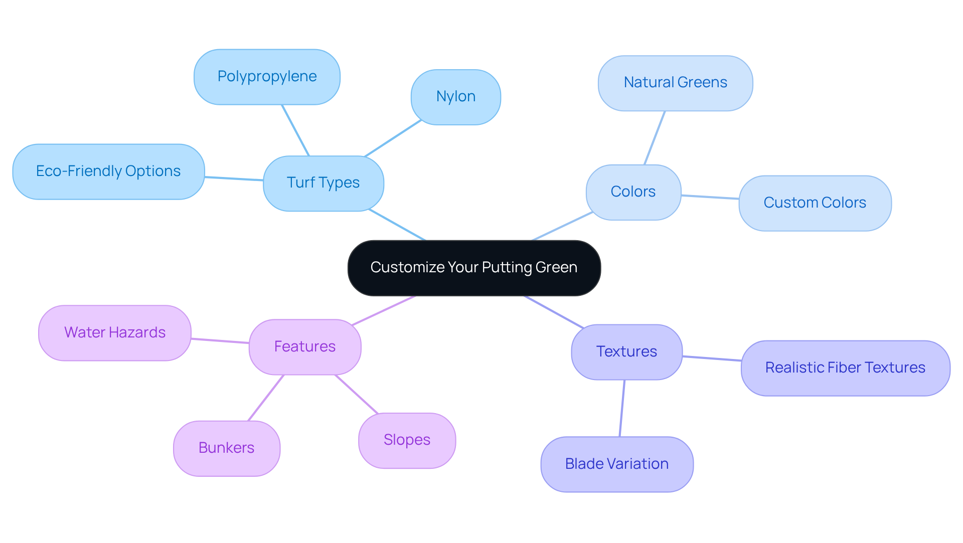 The center represents the main idea of customizing your putting green, while the branches show different options you can choose to make it uniquely yours. The center represents the main idea of customizing your putting green, while the branches show different options you can choose to make it uniquely yours.