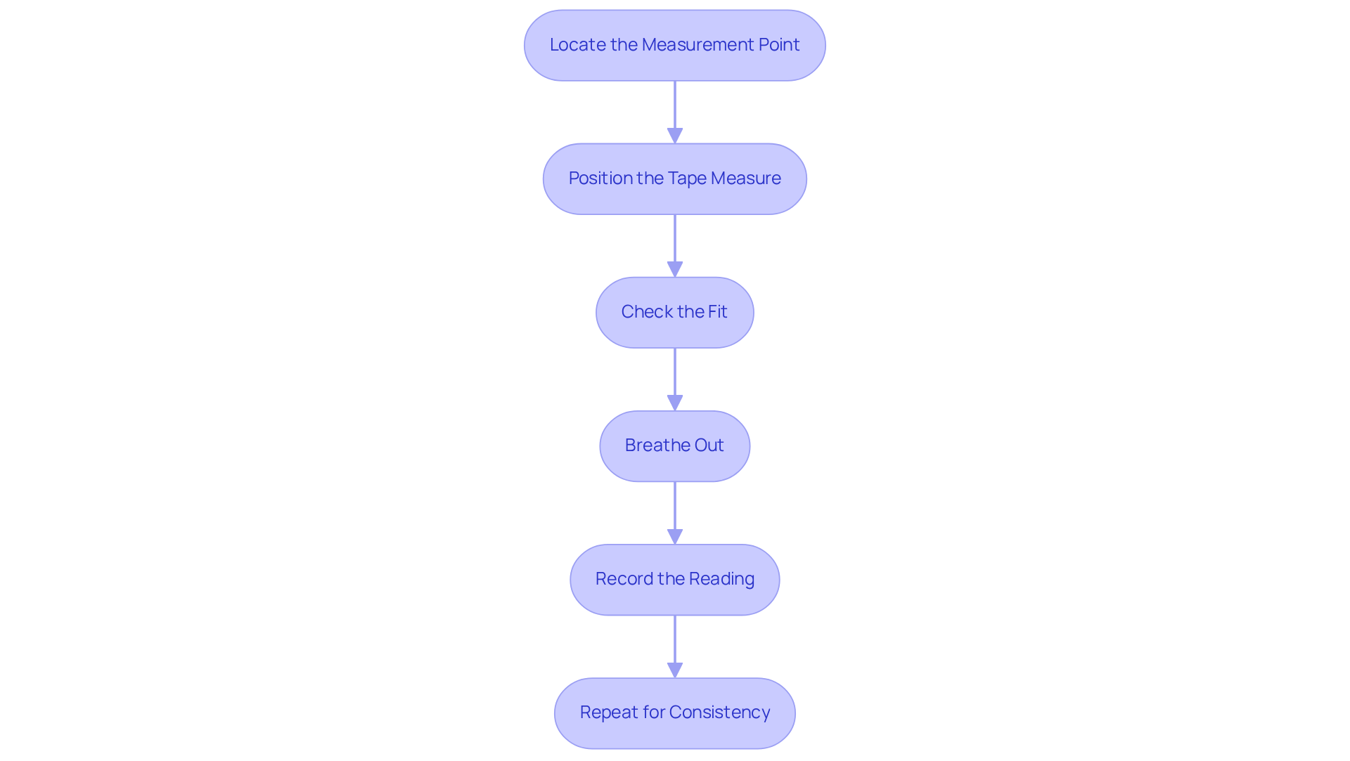 Each box represents a step in the waist measurement process. Follow the arrows to see the order of actions needed to measure your waist accurately.