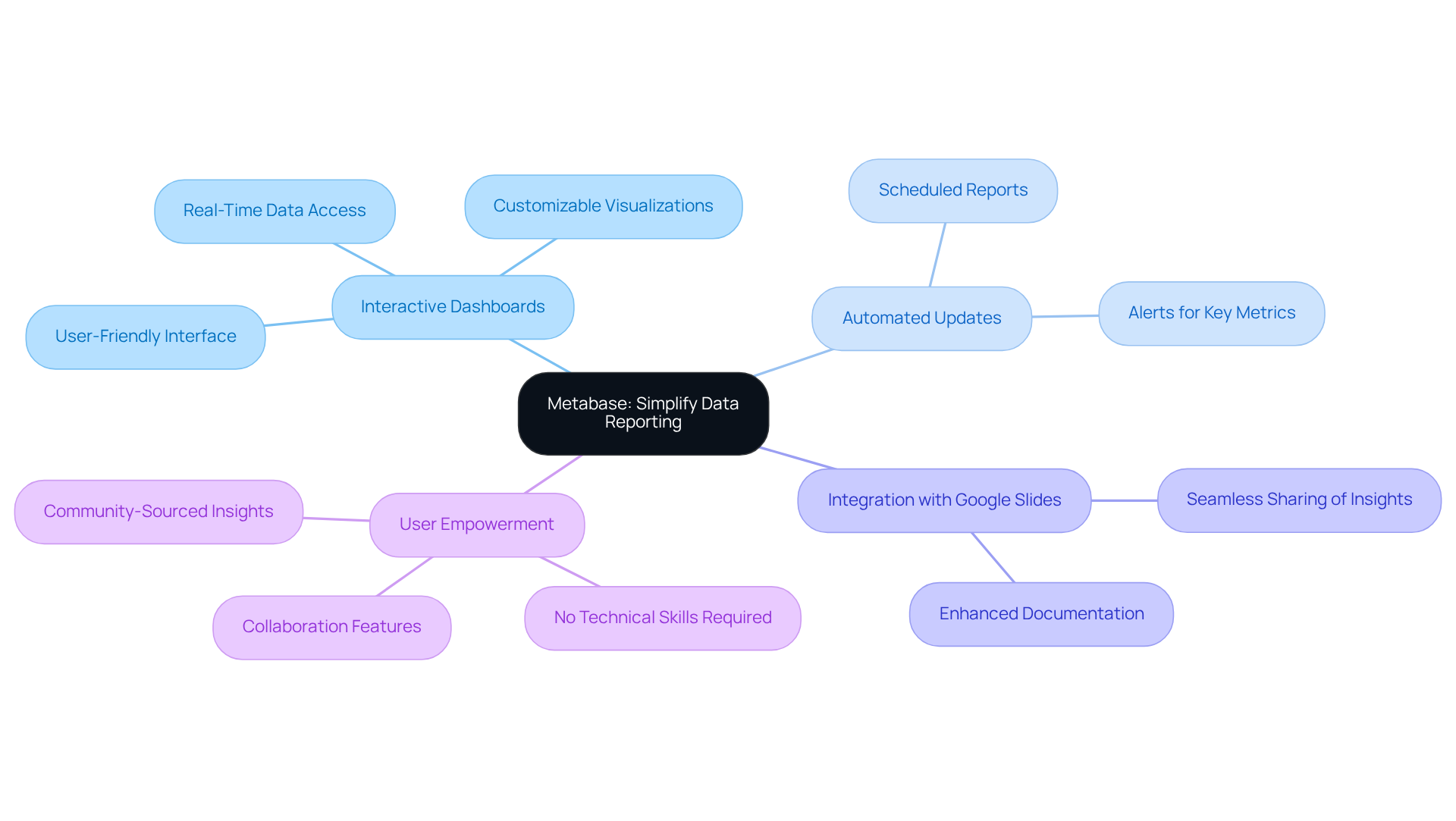 The central node represents Metabase, while the branches show its key features and the sub-branches highlight the benefits of each feature. This layout helps you see how everything connects to the main idea of simplifying data reporting. The central node represents Metabase, while the branches show its key features and the sub-branches highlight the benefits of each feature. This layout helps you see how everything connects to the main idea of simplifying data reporting.