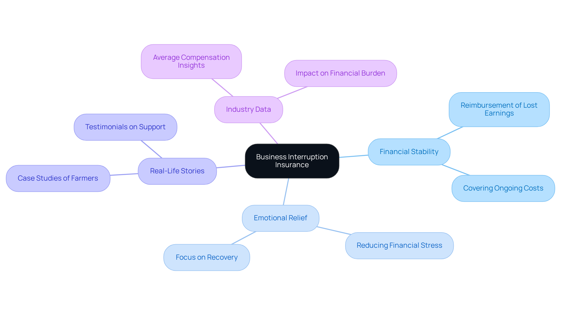 Start at the center with the main topic of business interruption insurance. Follow the branches to explore different aspects such as financial benefits, emotional support, and real-life examples of how this coverage helps farmers during tough times. Start at the center with the main topic of business interruption insurance. Follow the branches to explore different aspects such as financial benefits, emotional support, and real-life examples of how this coverage helps farmers during tough times.