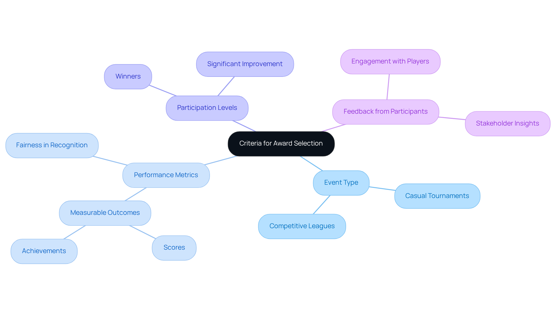 Start at the center with the main criteria for selecting awards, then follow the branches to explore each factor that influences the decision-making process.