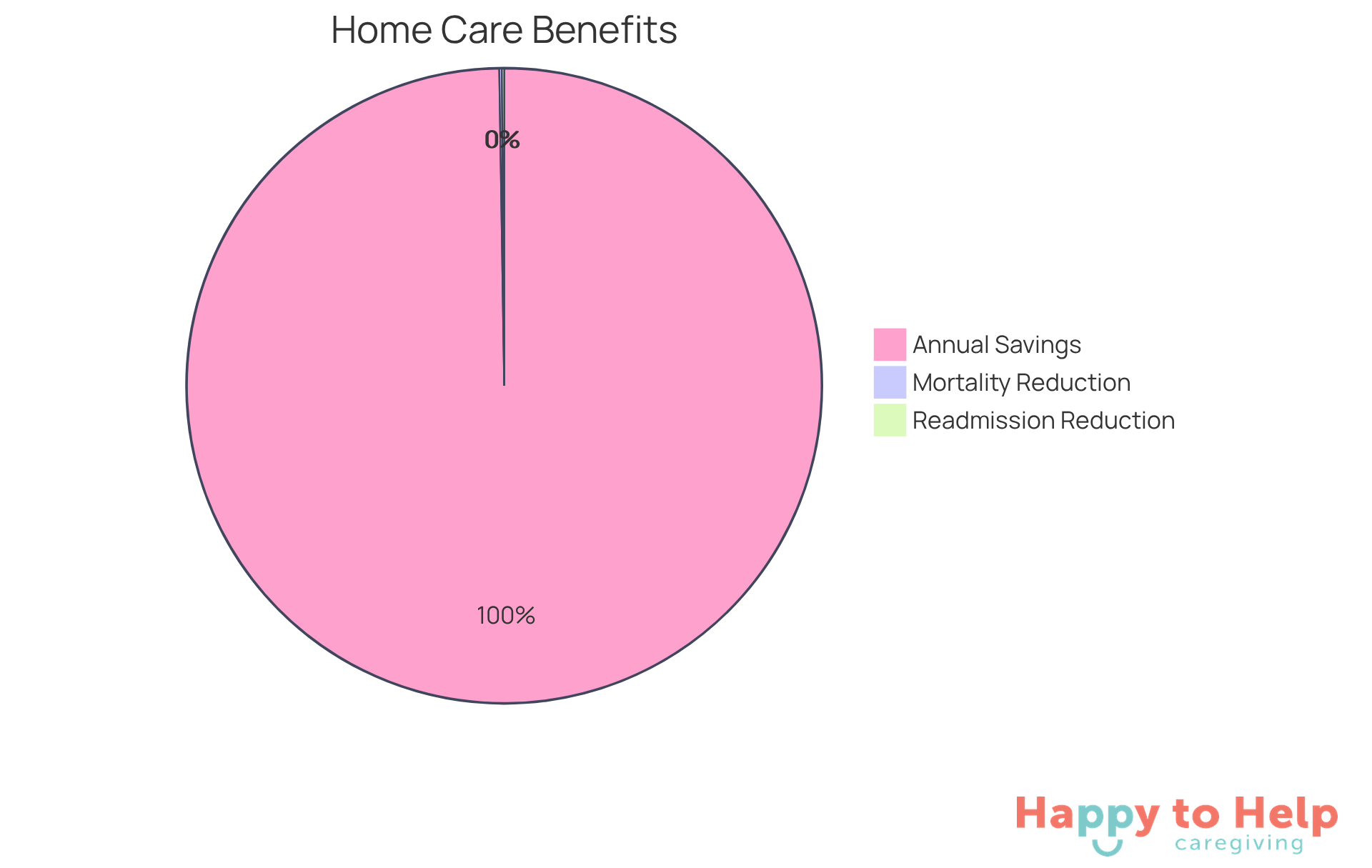 Each segment of the pie chart represents a different benefit of choosing home support services: the green slice shows the annual savings, the blue slice indicates the reduction in readmission risk, and the red slice represents the decrease in mortality risk. The larger the slice, the greater the benefit!