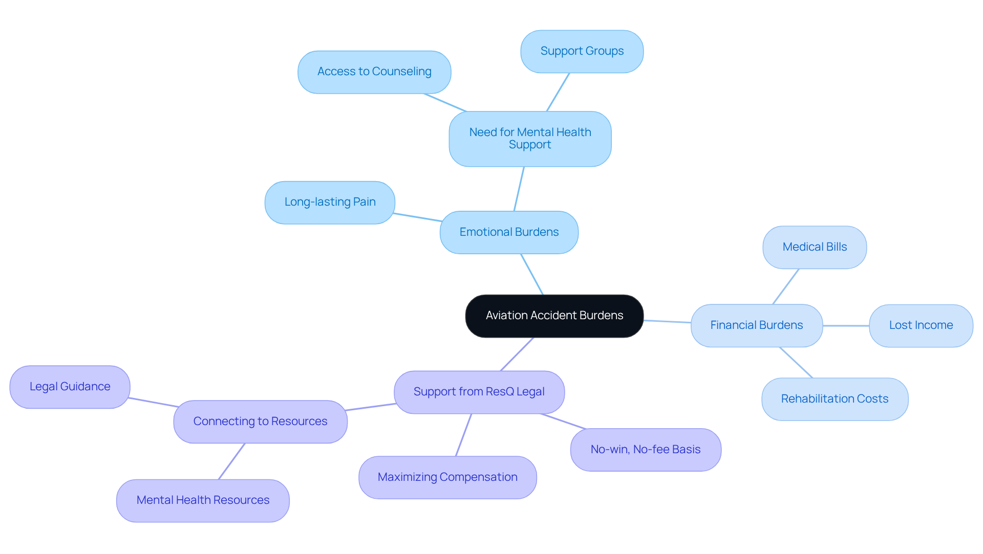 This mindmap illustrates the emotional and financial challenges faced by survivors of aviation accidents. The central idea is surrounded by branches that show how these burdens are interconnected and the support available to help alleviate them.