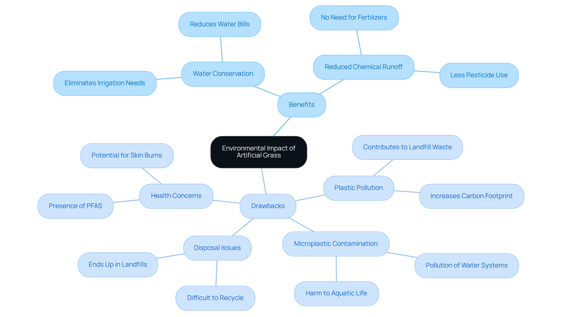 This mindmap shows the pros and cons of using artificial grass. The central idea is its environmental impact, with branches for benefits like saving water and drawbacks like pollution and health risks. Follow the branches to understand how these factors relate to each other. This mindmap shows the pros and cons of using artificial grass. The central idea is its environmental impact, with branches for benefits like saving water and drawbacks like pollution and health risks. Follow the branches to understand how these factors relate to each other.