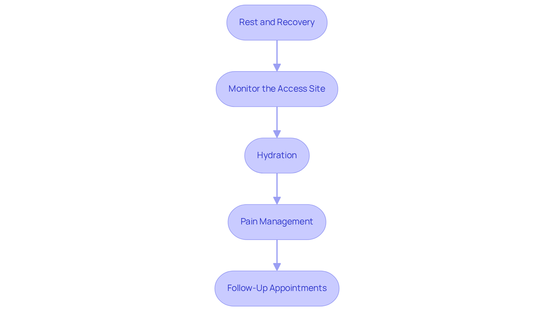 Each box represents a step you should follow after your procedure. Follow the arrows to see the order in which you should complete these care instructions for a smooth recovery. Each box represents a step you should follow after your procedure. Follow the arrows to see the order in which you should complete these care instructions for a smooth recovery.