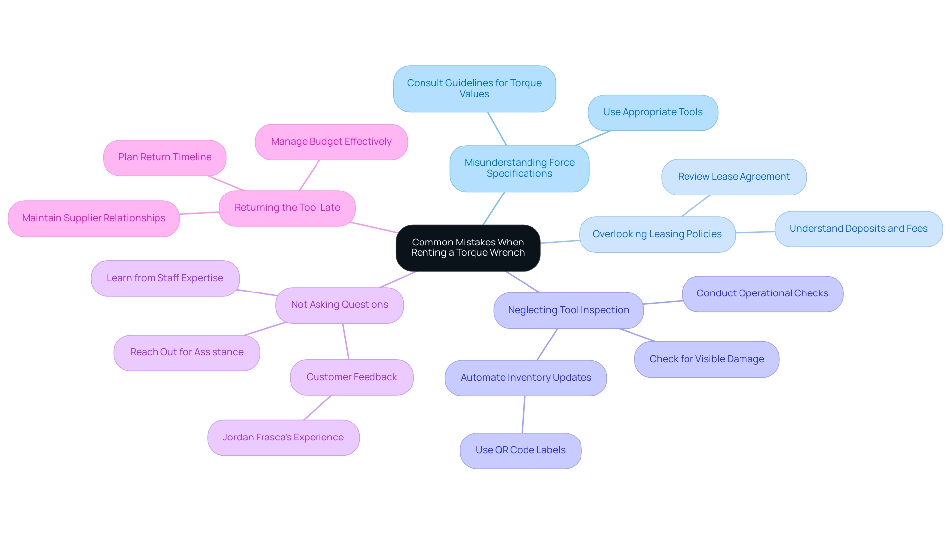 Each branch represents a common mistake with sub-branches providing details or suggestions related to that mistake.