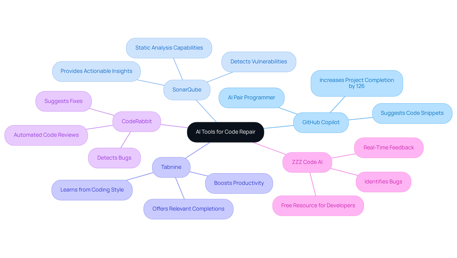 At the center is the main topic of AI tools for code repair. Each branch represents a tool, and the sub-branches outline what makes each tool special. This structure helps you see how they relate to improving coding efficiency and quality.