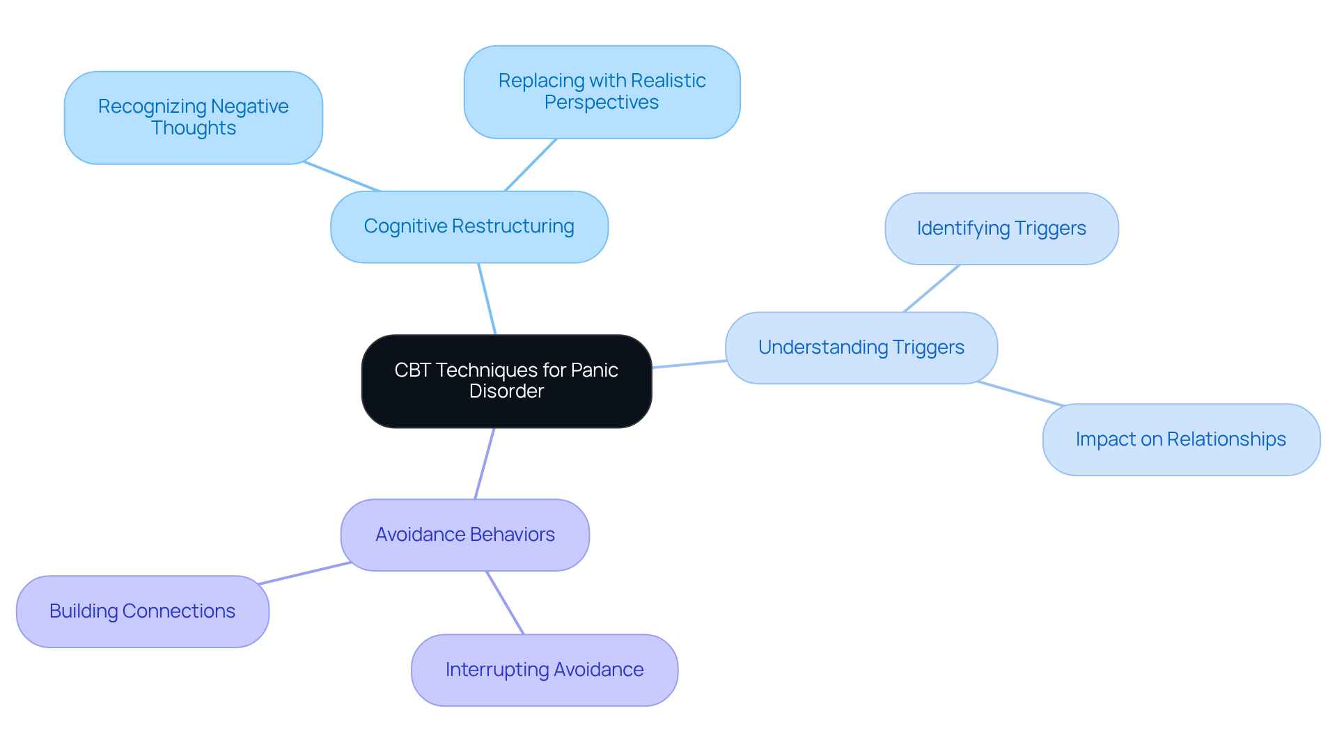 This mindmap illustrates the main techniques in CBT for panic disorder. Start at the center with CBT techniques, then explore each branch to see how cognitive restructuring, understanding triggers, and addressing avoidance behaviors contribute to managing anxiety and improving relationships. This mindmap illustrates the main techniques in CBT for panic disorder. Start at the center with CBT techniques, then explore each branch to see how cognitive restructuring, understanding triggers, and addressing avoidance behaviors contribute to managing anxiety and improving relationships.