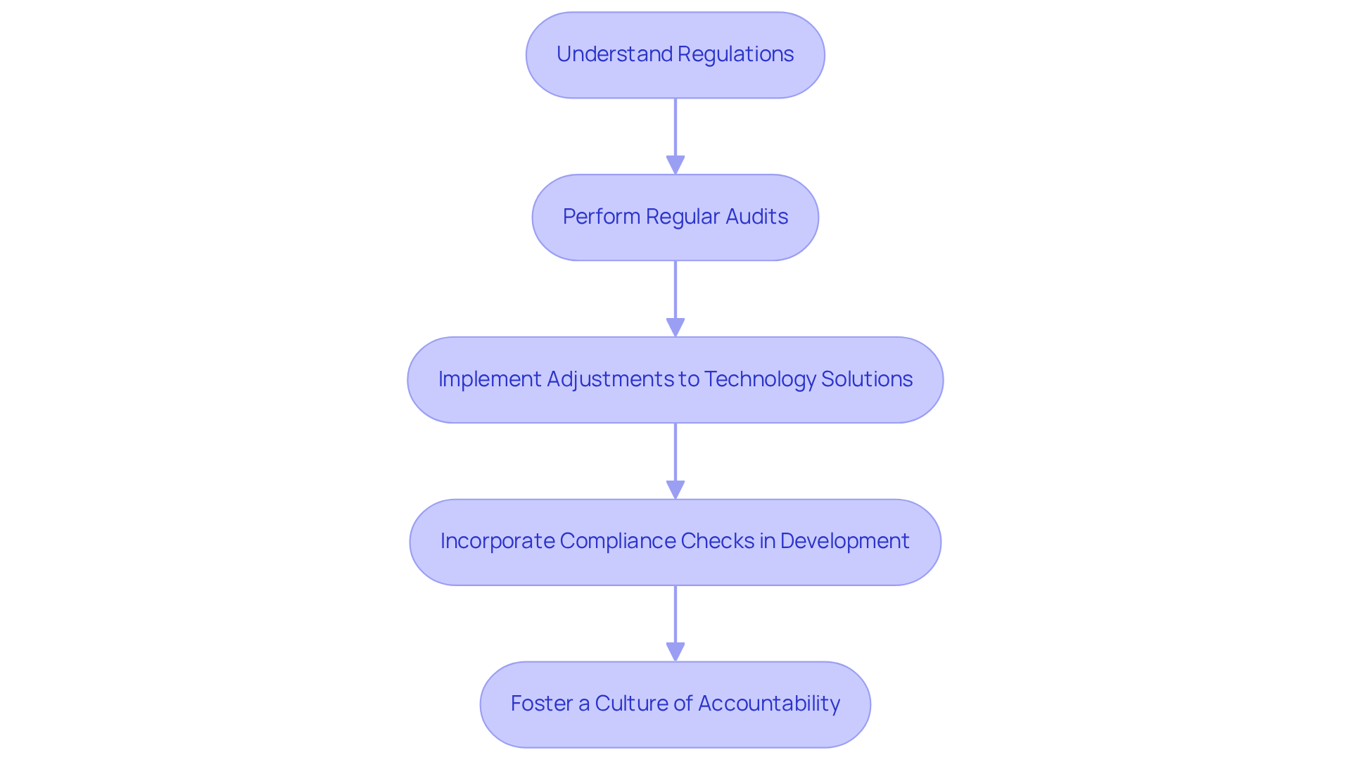Each box represents a step in the compliance process. Follow the arrows to see how each step leads to the next, helping organizations maintain compliance and protect patient information.