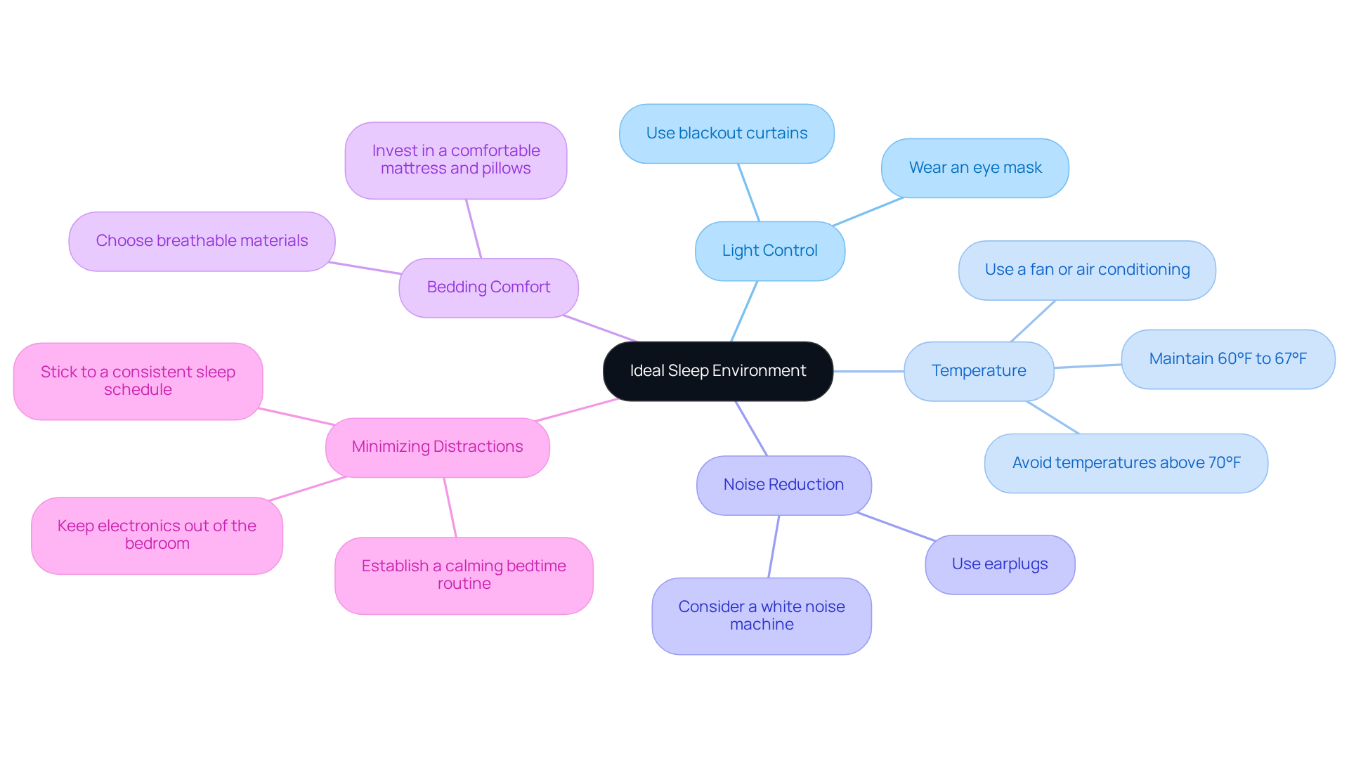The central node represents the overall goal of improving sleep quality. Each branch shows a key factor that contributes to this goal, with further details on how to achieve it. Follow the branches to explore practical tips for enhancing your sleep environment.