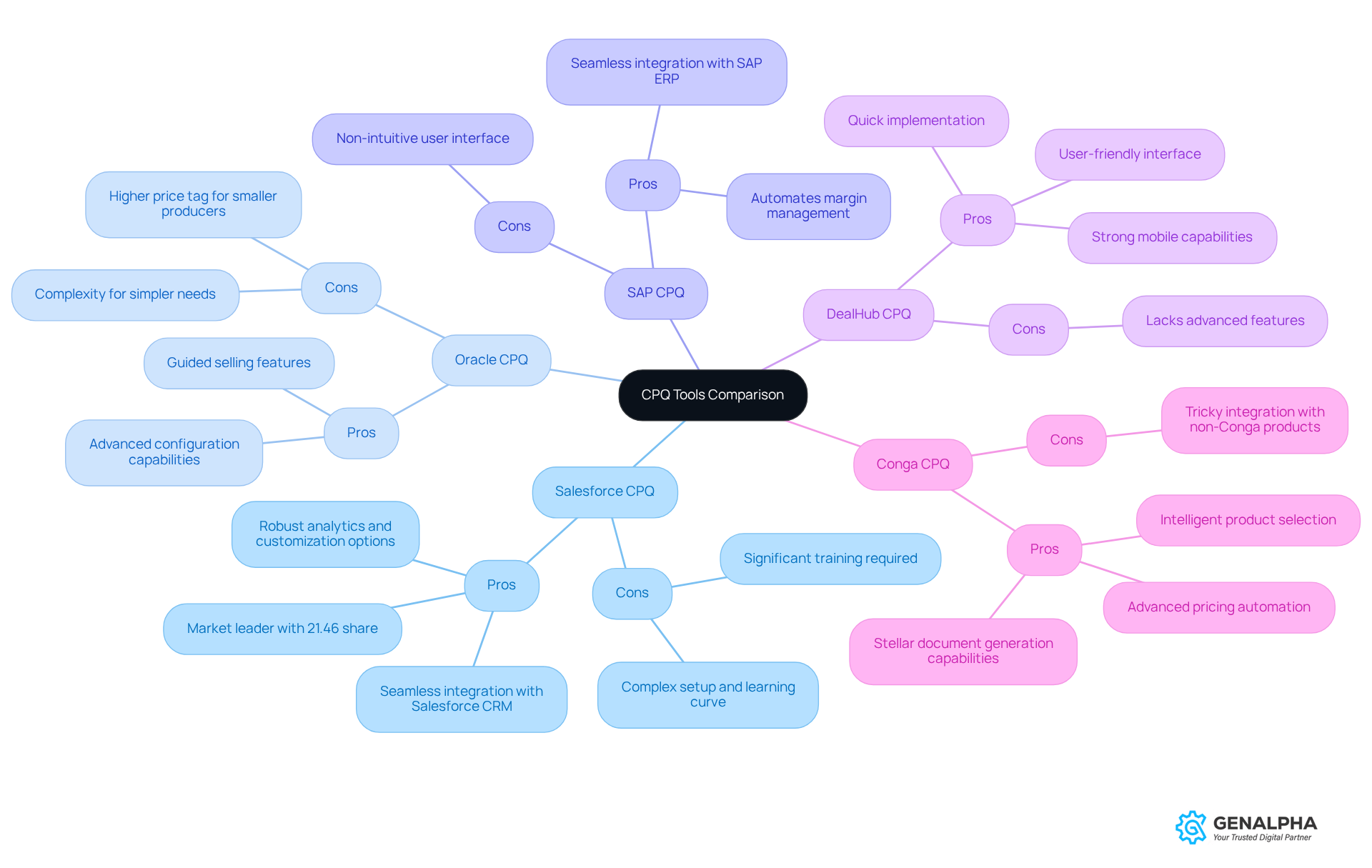 The central node represents the overall comparison of CPQ tools. Each branch shows a specific tool, with pros and cons listed underneath. This layout helps you quickly see the strengths and weaknesses of each option.