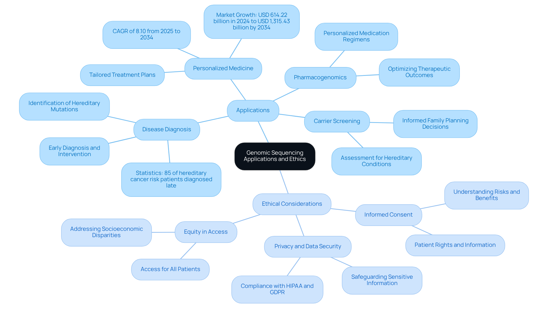 The central node represents genomic sequencing, with branches showing its applications and ethical issues. Each application and ethical consideration is detailed in sub-branches, helping you understand the broader context and implications.