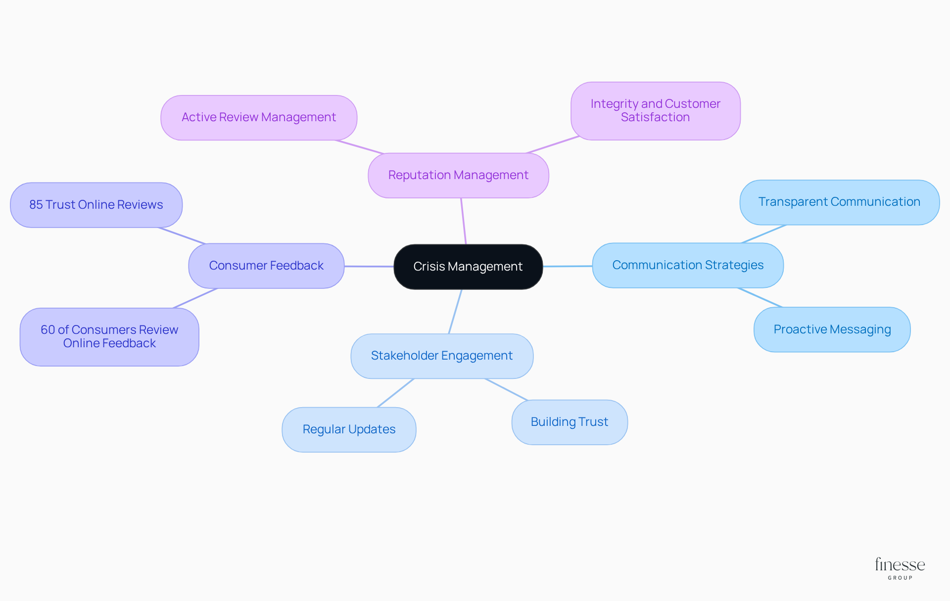 The center represents the main focus on crisis management, with branches illustrating key strategies and insights. Each branch shows specific actions or statistics that contribute to safeguarding a brand's reputation.