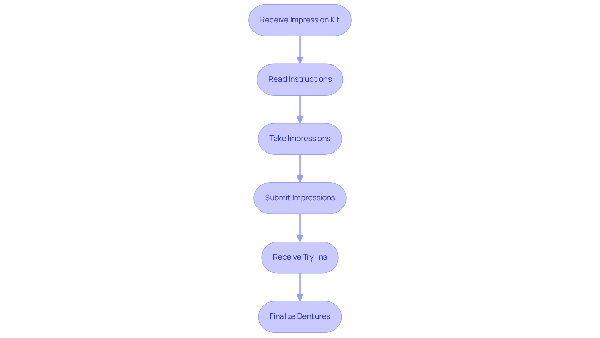 Follow the arrows to see each step in the process of getting your custom dentures. Each box represents a crucial action you need to take, helping you to visualize your journey from receiving your kit to finalizing your dentures.