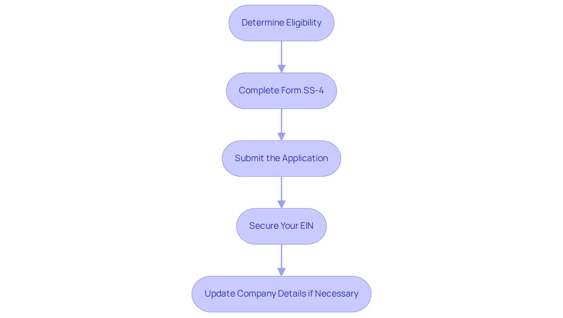 Each box represents a step in the EIN application process. Follow the arrows to see how to move from one step to the next, ensuring you complete each action in order. Each box represents a step in the EIN application process. Follow the arrows to see how to move from one step to the next, ensuring you complete each action in order.