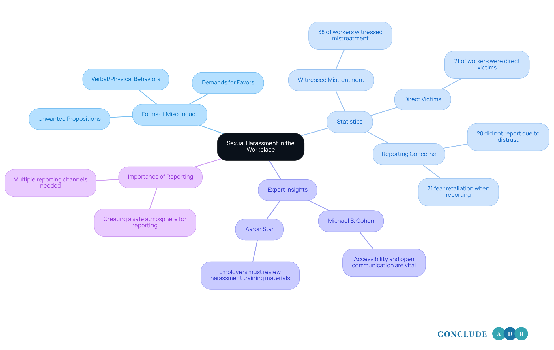 The central node represents the main topic, while branches show different aspects of sexual harassment. Each color-coded branch helps you navigate through definitions, statistics, and expert advice, making it easier to understand the overall issue. The central node represents the main topic, while branches show different aspects of sexual harassment. Each color-coded branch helps you navigate through definitions, statistics, and expert advice, making it easier to understand the overall issue.