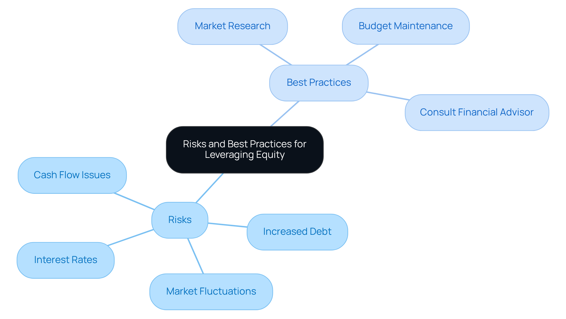 The central node represents the overall topic. The 'Risks' section highlights potential pitfalls when leveraging equity, while the 'Best Practices' section offers strategies to mitigate those risks. Follow the branches to see how each practice relates to specific risks.