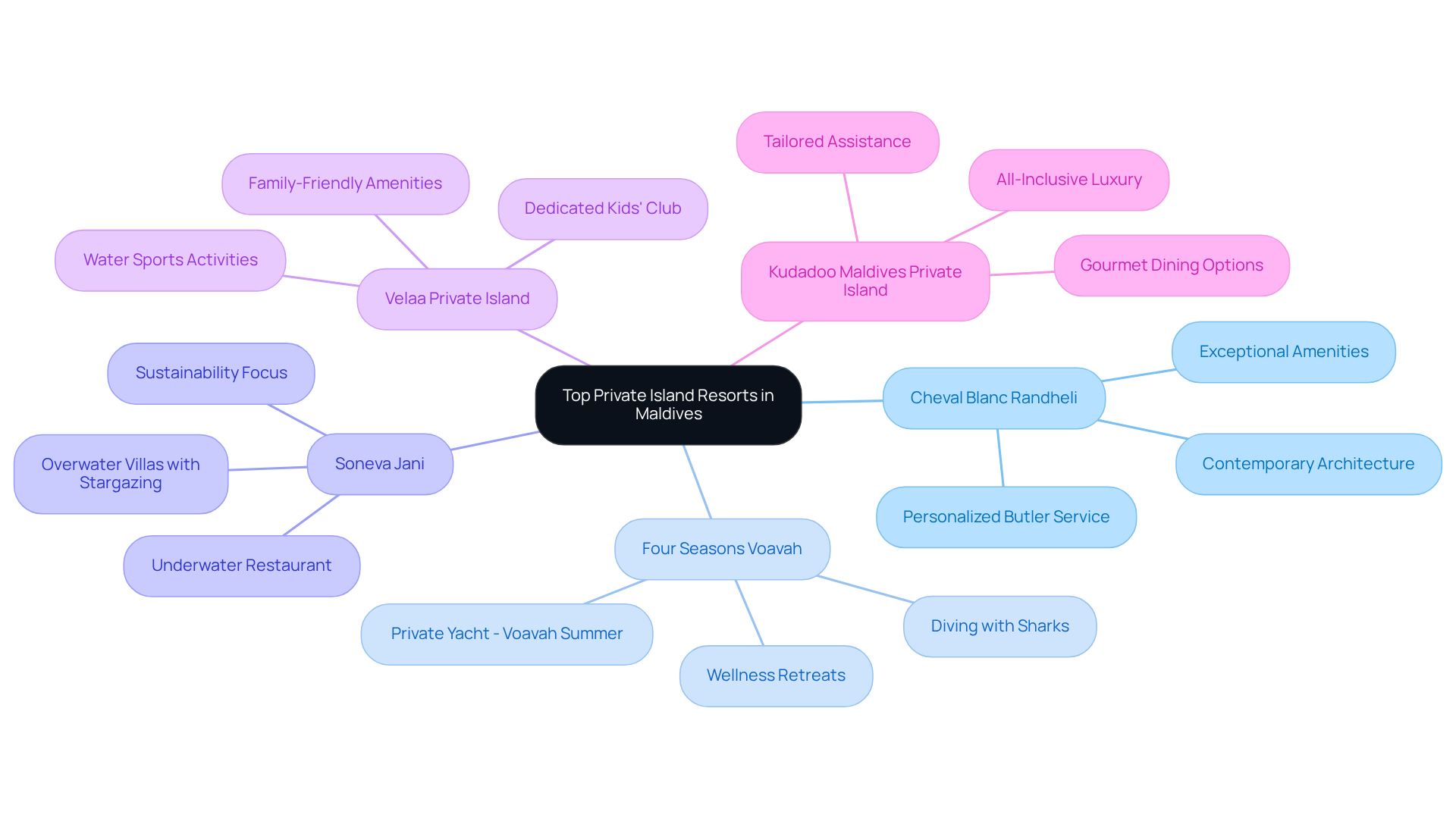 The central node represents the theme of private island resorts, while each branch highlights a specific resort and its unique offerings. Explore the branches to discover what makes each resort special!